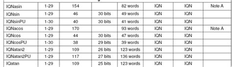 Tms320f28335 Calc Trigonometric Functions With The Fpu On Board