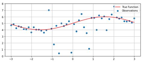 Gaussian Processes And Unusual Noise V5 Pymc Discourse