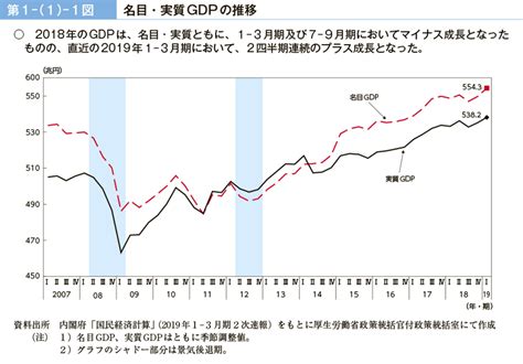 第111図 名目実質GDPの推移 白書審議会データベース検索結果一覧