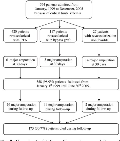 Figure 2 From Predictive Values Of Transcutaneous Oxygen Tension For Above The Ankle Amputation