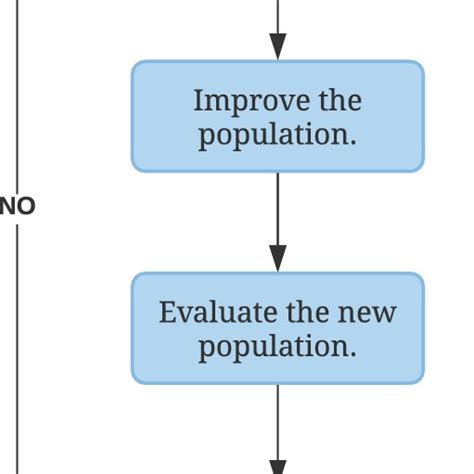 flowchart of bio inspired heuristic optimization algorithms download