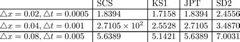 the l 1 errors ×10 −2 download table