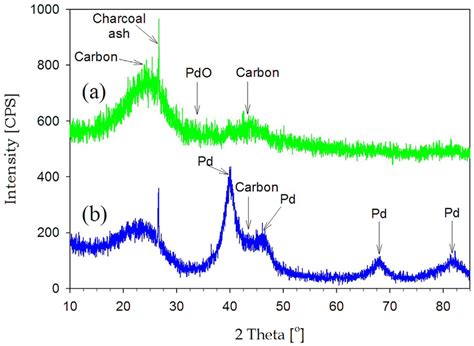 Xrd Patterns Before Formic Acid Decomposition Tests For A Pdo Pd