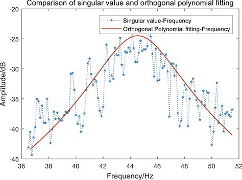 Modal Identification From Turbulence Response Based On Improved Frequency Domain Decomposition