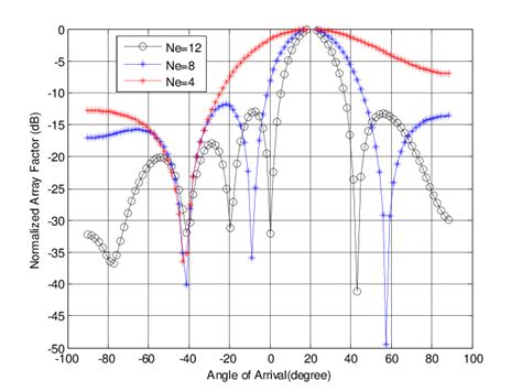 Normalized Array Factor Plot For Nlms Algorithm For 8 Ne With