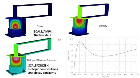scale and vera enhancements for advanced nuclear energy systems ornl