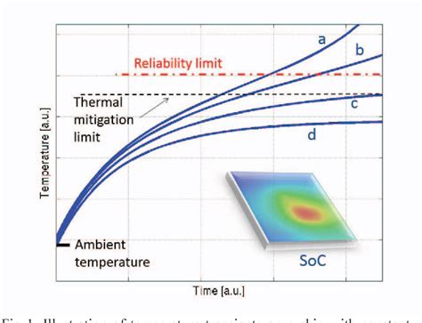 Figure 1 From Thermally Aware Sensor Allocation For Real Time Monitoring And Mitigation Of Feol