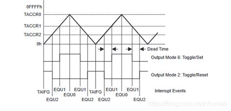 Msp430f169 Timera原理（一） 定时器的四个模式msp430单片机的定时模式有哪几种 Csdn博客