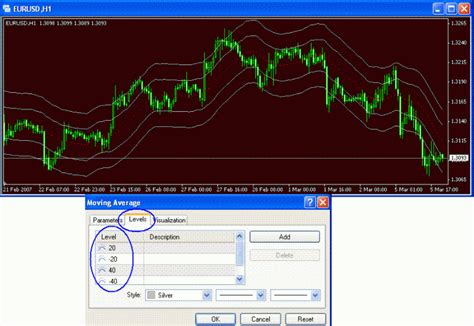 Moving Average Levels Put Into Ea Code Moving Average Ma Mql4 And