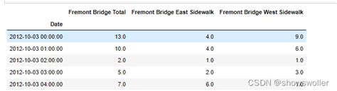 【数据分析与可视化】时间序列重采样、降采样、升采样及平稳性检验详解（图文解释 附源码）降采样和升采样 Csdn博客