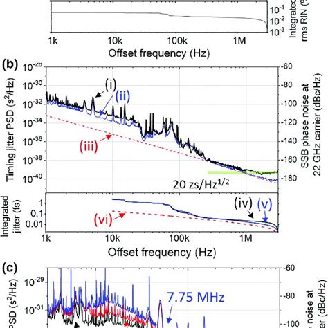 Measured Rin And Timing Jitter I E F Rep Phase Noise A Measured Download Scientific