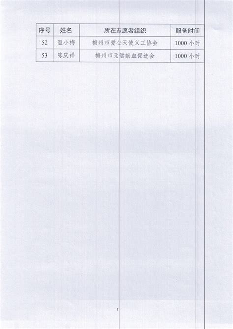 关于拟认定为五星级志愿者和四星级志愿者名单的公示 梅州共青团