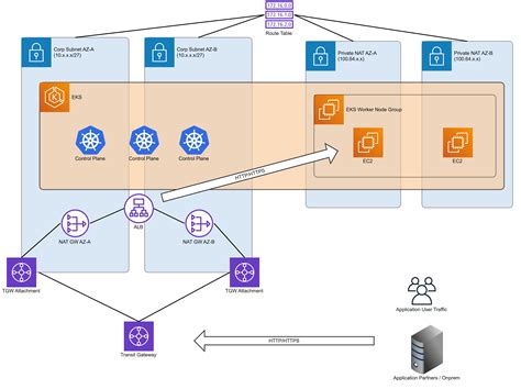 Deploying Amazon Elastic Kubernetes Service Eks Within Restricted