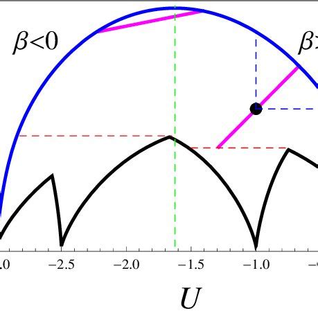 A Typical Example Of Entropy Energy Diagram Entropy Is S And The Minus Download Scientific