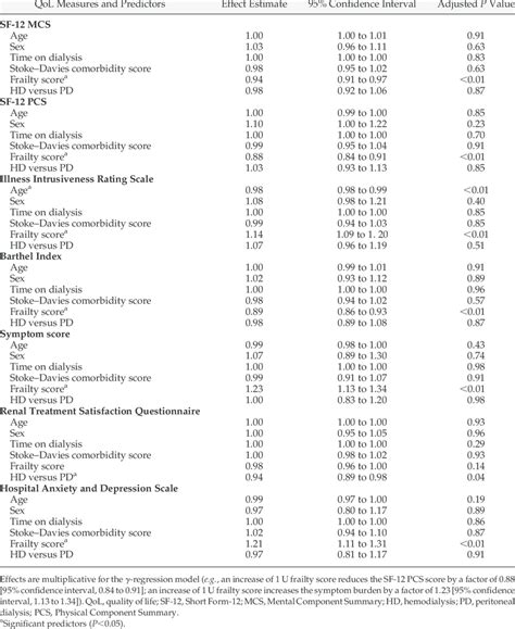 Effect Estimates From Multivariate Analysis Using Generalized Linear