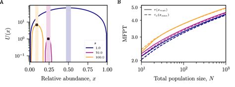 Heuristic Approximation Of The Mfpt A Graphs Of The Potential U X Download Scientific