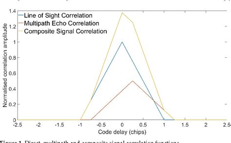 table 1 from a novel single differencing measurement for multipath