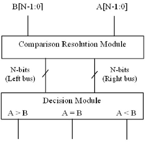 Block Diagram Of Comparator [22] Download Scientific Diagram