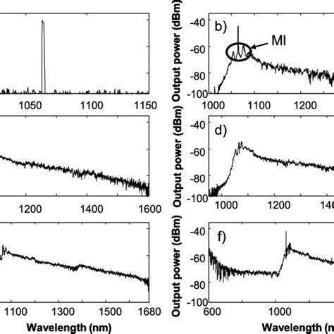 Spectral Evolution Of The Supercontinuum Spectrum For The Proposed