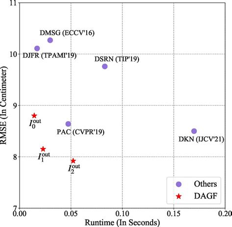 Average Runtime In Seconds And Root Mean Square Error Rmse