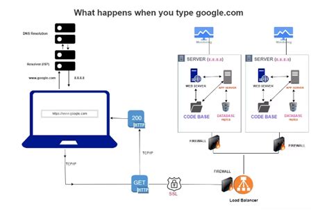 Demystifying The Web Understanding The Journey Of A Url