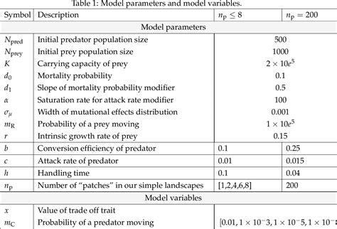 Table 1 From Structured Landscapes Promote Persistence By Favouring Prudent Predators Semantic