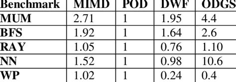 Normalized Ipc For Different Scheduling Methods Relative To Pod