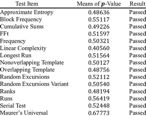 Test Results By Nist Test Suite Download Scientific Diagram