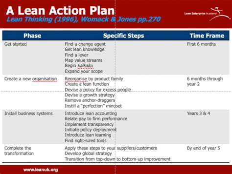 Lean Transformation Framework Lean Enterprise Academy