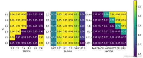【python机器学习】模型评估与改进——带交叉验证的网格搜索python 嵌套交叉验证 Csdn博客