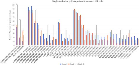 Detection Of Novel Single Nucleotide Polymorphisms Snps From Sorted Download Scientific
