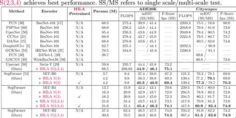 Table 2 From Improving Semantic Segmentation In Transformers Using Hierarchical Inter Level