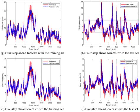 Prediction And Early Warning Of Extreme Winds For High Speed Railway Bridge Construction Using