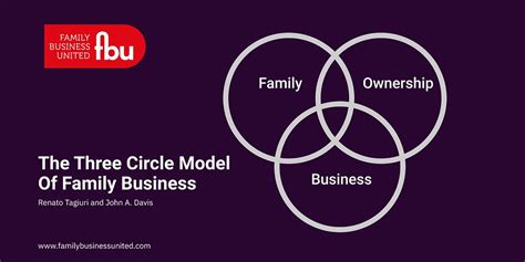 The Fundamentals Of The Three Circle Model