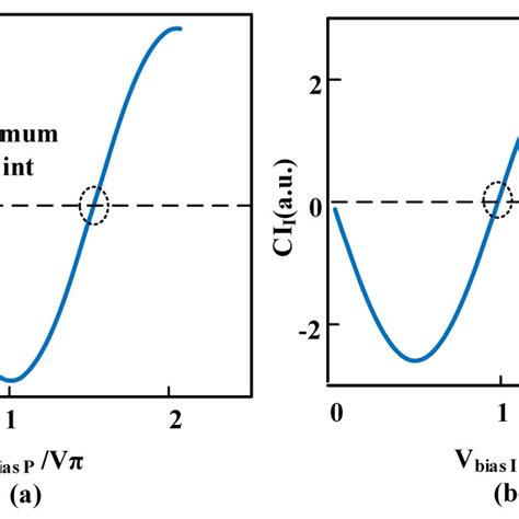 The Simulated Correlation Integral Coefficients Download Scientific Diagram