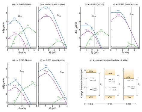 Calculated Defect Formation Energy ∆e Dq As A Function Of The Fermi