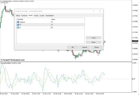 Forecast Oscillator Indicator For Mt4