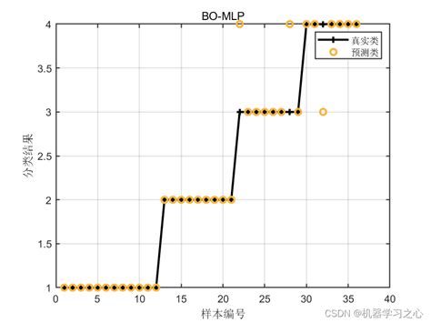 分类预测 Matlab实现bo Mlp贝叶斯优化多层感知机多特征分类预测matlab多层感知机 Csdn博客