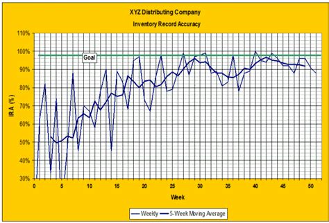 Cycle Counting And Inventory Record Accuracy Strategos