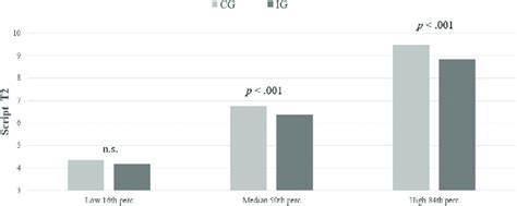 Interactive Effect Of Condition X Risky Scripts T1 On Risky Scripts T2