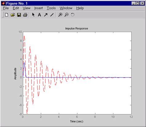 Design An Lqg Regulator Matlab And Simulink
