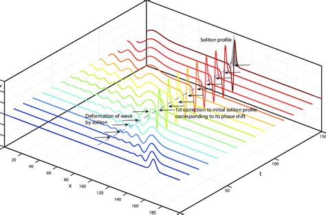 The Computer Simulation Of The First Order Perturbation Equation 415