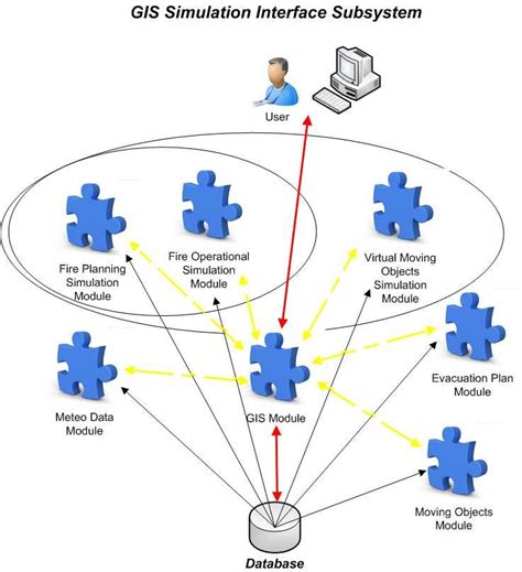 Gis Simulation Interface Subsystem Download Scientific Diagram