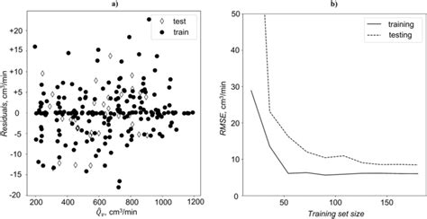 A Flow Rate Predictive Model Residual Plot And B Learning Curves Download Scientific Diagram