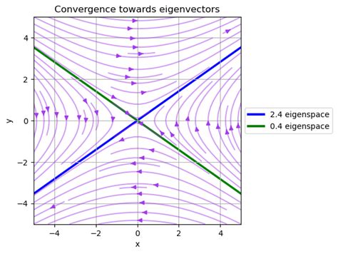 17 Eigenvalues And Eigenvectors — A First Course In Quantitative Economics With Python