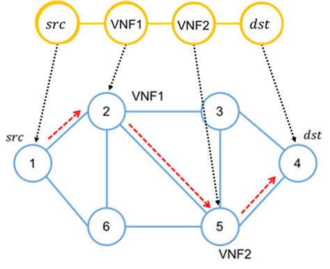 An Example Of Service Function Chain Sfc Deployment On Substrate Network Download