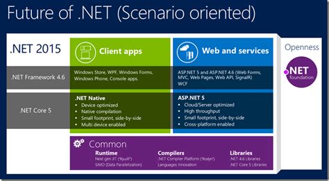 What Is Net Core 5 And Aspnet 5 Within Net 2015 Preview Cesar De La Torre