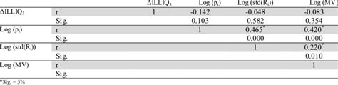 The Summary Of Pearson Correlation Ratios For Variables Associated With