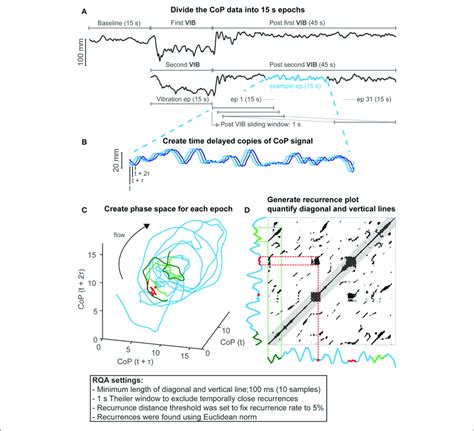 Recurrence Quantification Analysis Methods A Cop Motion In Download Scientific Diagram
