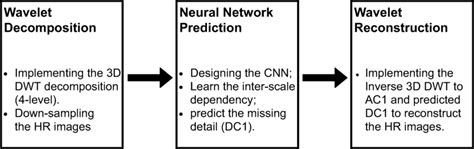 Steps Of Wavelet Learned Based Super Resolution Technique Download Scientific Diagram